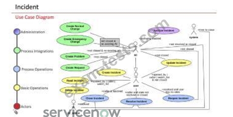 Free Access ServiceNow.CIS-ITSM.v2022-09-09.q264 Practice Test (Page 7)