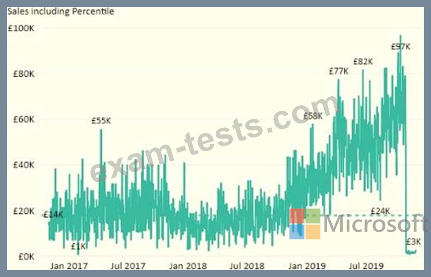Free Access Microsoft.PL-300.v2025-02-06.q388 Practice Test (Page 50)