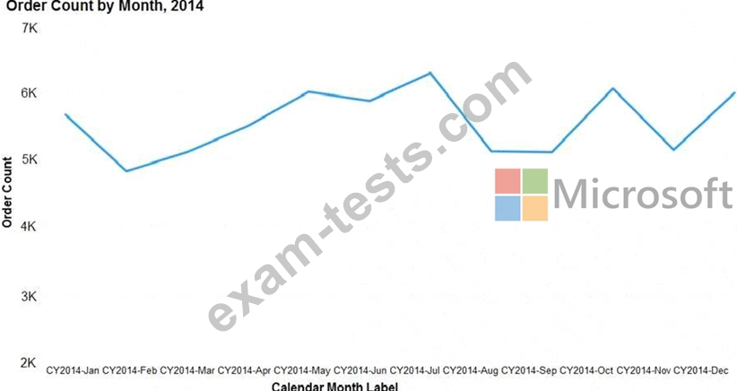 Free Access Microsoft.PL-300.v2025-02-06.q388 Practice Test (Page 3)