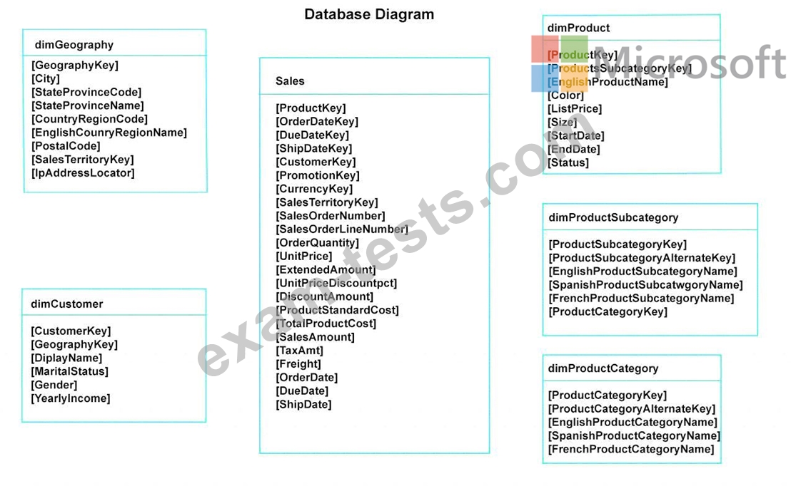 Free Access Microsoft.PL-300.v2025-02-06.q388 Practice Test (Page 74)